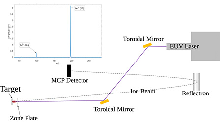 Extreme ultraviolet laser ablation and time-of-flight mass spectrometry ...