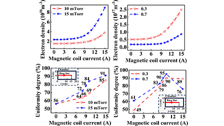 Improving plasma uniformity in the inductively coupled plasma by ...