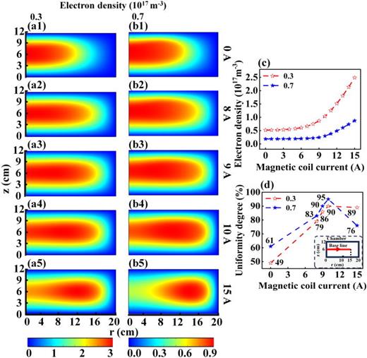 Improving plasma uniformity in the inductively coupled plasma by ...