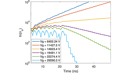 Multipactor analysis of 431 MHz L-shaped inductive output tube cavity ...