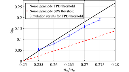 Two-plasmon-decay instability in the non-eigenmode regime in laser ...