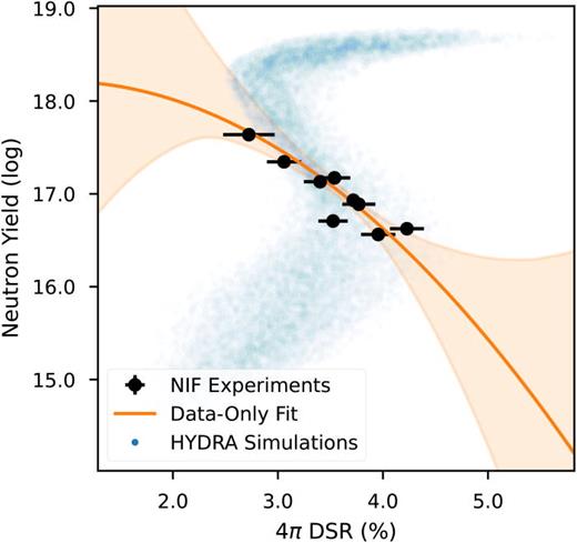 Data-driven prediction of scaling and ignition of inertial confinement ...