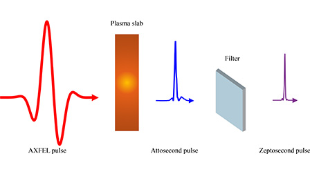 Petawatt half-cycle zeptosecond pulse emission in coherent ...