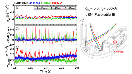 Edge-localized mode mitigation enabled by active control of pedestal ...