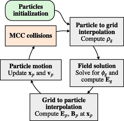 Step-by-step verification of particle-in-cell Monte Carlo collision ...