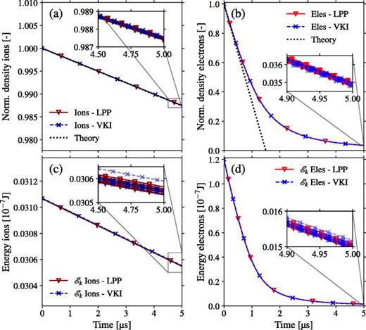 Step-by-step verification of particle-in-cell Monte Carlo collision ...