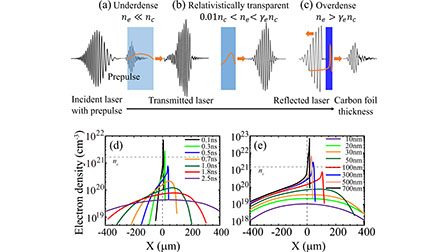 Dynamics and manipulation of ultrashort laser pulses via plasma shutter ...