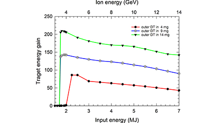 The feasibility study of heavy ion-driven reactor-size double-shell ...