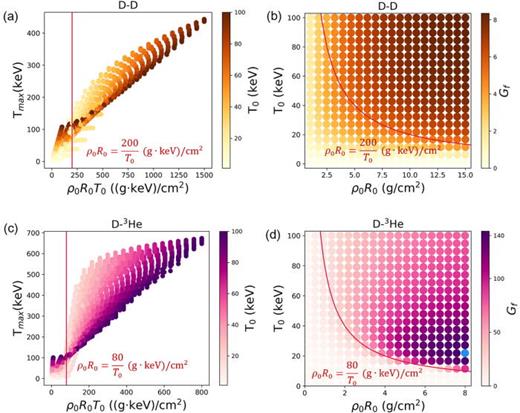 Comprehensive comparisons of different fusion fuels by transfer ...