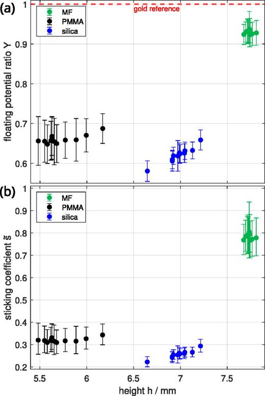 Electron sticking coefficients of dusty plasma relevant materials ...
