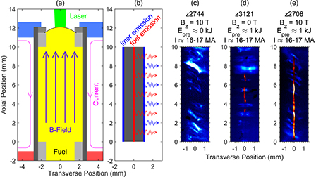 Magnetized liner inertial fusion platform development to assess ...