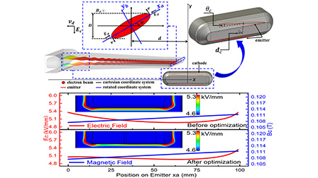 Investigation of a planar dual-beam magnetron injection gun for a Ka ...
