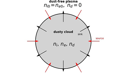 Influence of plasma particle flow on dust grain charging and on ...