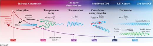 A future of inertial confinement fusion without laser-plasma ...