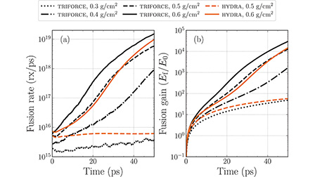Fusion burn-propagation simulations using the collisional and radiative ...