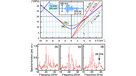 Characterization of the energy of runaway electron bunches by analyzing ...