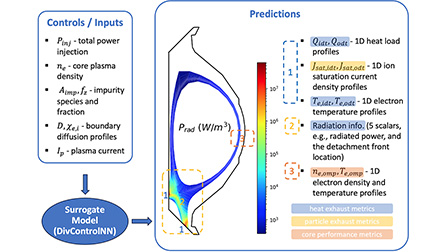 Latent space mapping: Revolutionizing predictive models for divertor ...