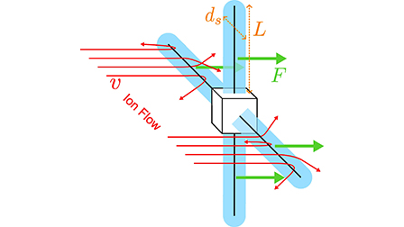 Measurements of the force produced by a negatively charged electric ...