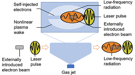Enhanced photon deceleration in an electron beam-assisted laser ...