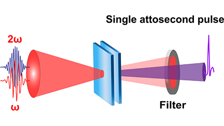 Intense single attosecond pulses in transmission from two-color laser ...
