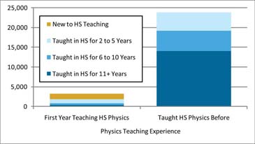 “New” High School Physics Teachers | The Physics Teacher | AIP Publishing