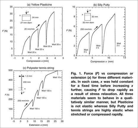 Elastic Properties of Plasticine, Silly Putty, and Tennis Strings | The ...