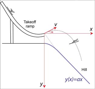 Optimal Ski Jump | The Physics Teacher | AIP Publishing