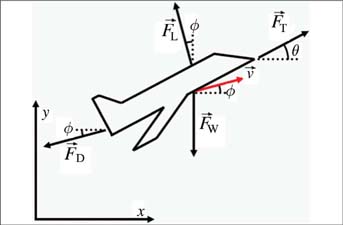 Simulation of the Physics of Flight | The Physics Teacher | AIP Publishing
