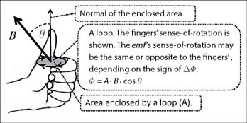 A Left-Hand Rule for Faraday's Law | The Physics Teacher | AIP Publishing