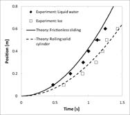 Simple Model of a Rolling Water-Filled Bottle on an Inclined Ramp | The ...