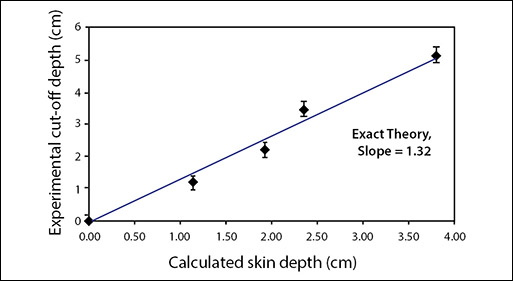 Using a Cell Phone to Investigate the Skin Depth Effect in Salt Water ...
