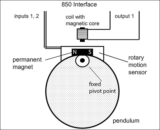 Driven Pendulum: An Advanced Experiment | The Physics Teacher | AIP ...