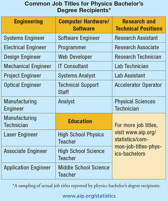 Common job titles for physics bachelor’s degree recipients entering the ...