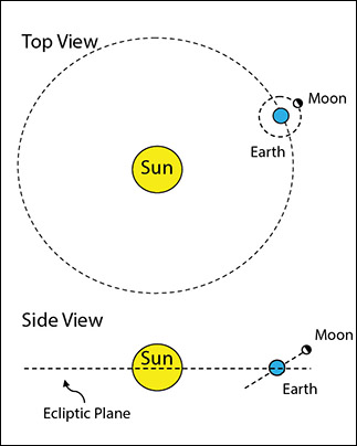 Diagramming the Sun-Earth-Moon system | The Physics Teacher | AIP ...