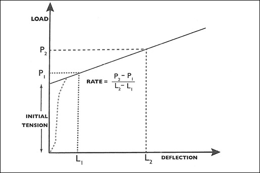A Simple Model of Initial Tension in Springs | The Physics Teacher ...