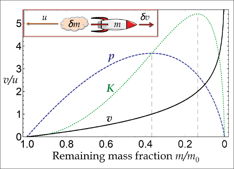 Maximum Momentum and Kinetic Energy of a Rocket | The Physics Teacher ...