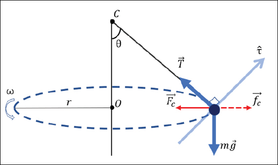 Demonstrating Conical Pendulum Stable and Unstable States | The Physics ...