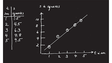 Sketch graphs | The Physics Teacher | AIP Publishing
