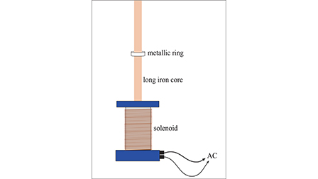 The Thomson Jumping Ring Experiment and Ideal Transformer | The Physics ...