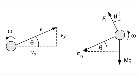 Trajectory Calculations with Lift and Drag | The Physics Teacher | AIP ...