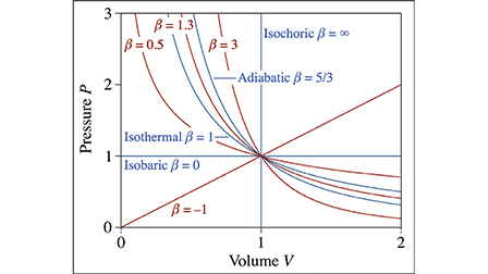 All About Polytropic Processes | The Physics Teacher | AIP Publishing