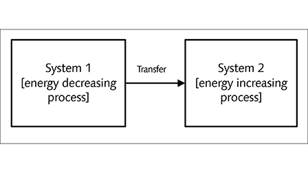Dynamic Energy Transfer Models | The Physics Teacher | AIP Publishing