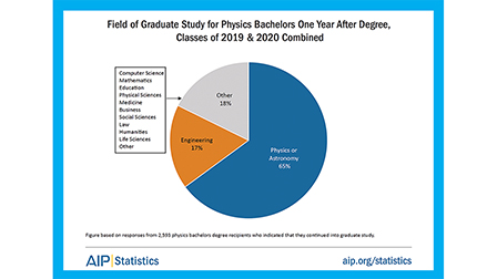 Fields of graduate study for physics bachelors one year after degree ...