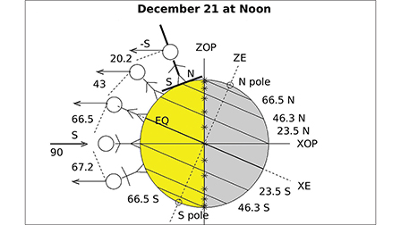 Geometry and the Cause of the Seasons: The Changing Hours of Daylight ...