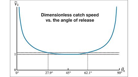 The Optimal Throwing Angle for a “Soft” Toss | The Physics Teacher ...
