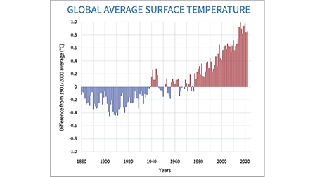 A Simple Global Warming Model | The Physics Teacher | AIP Publishing