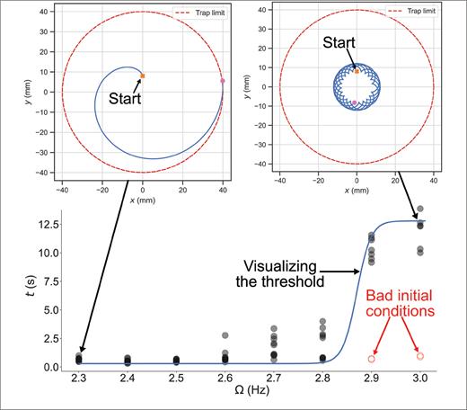 The Mechanical Paul Trap: Introducing the Concept of Ion Trapping | The Physics Teacher | AIP ...