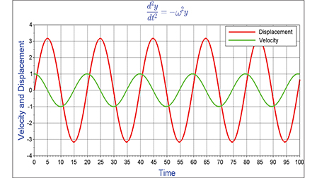 Understanding Oscillation Using Scilab Graphs | The Physics Teacher ...