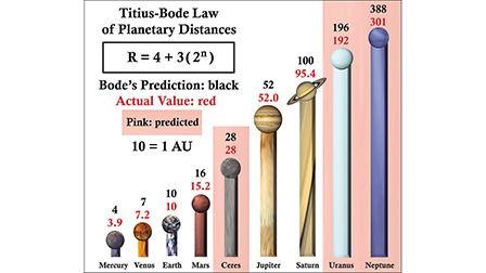A skeptical Bode’s law lab | The Physics Teacher | AIP Publishing
