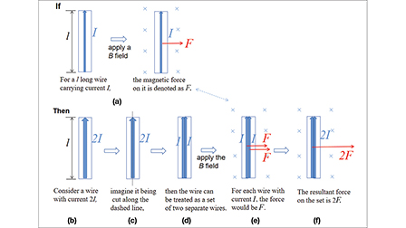 Force on a Current-Carrying Wire—A Thought-Experiment Approach to ...